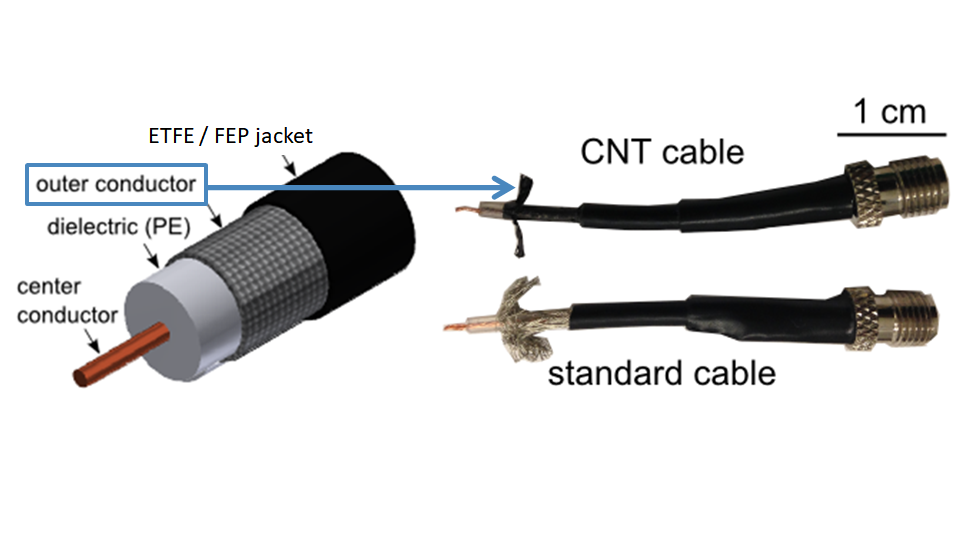 NANO-COATING MAKES COAXIAL CABLES LIGHTER - DexMat