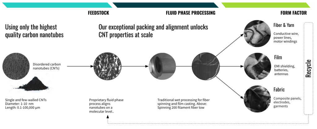 Galvorn Carbon Nanomaterial: A revolution in materials performance - DexMat